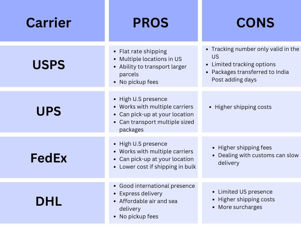 Shipping to India from the USA Made Easy | Simpl Fulfillment